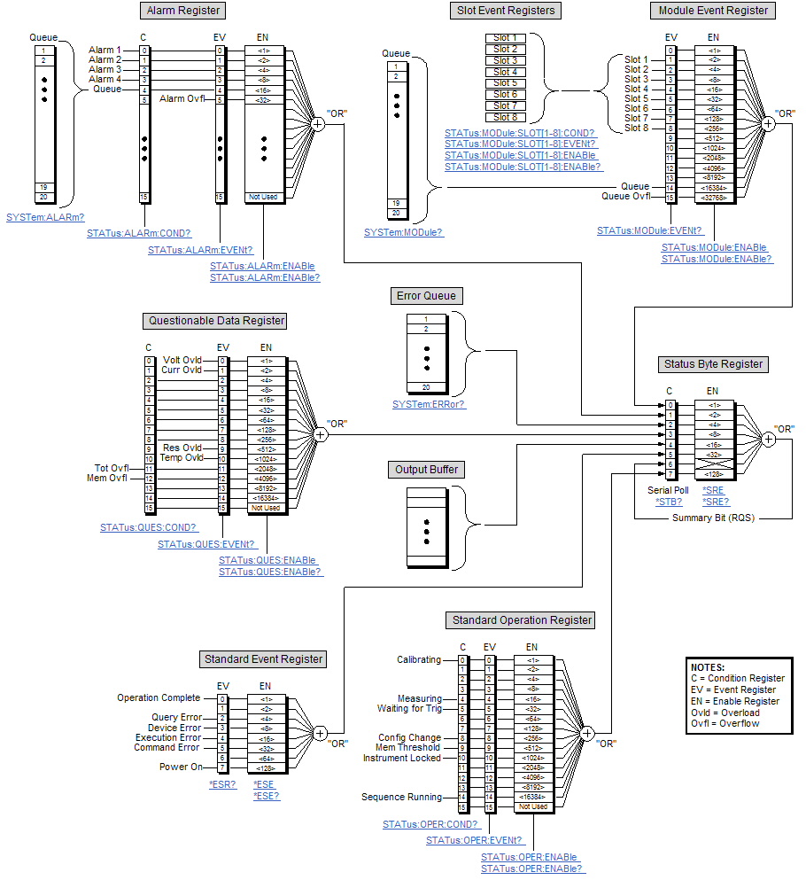 STATus Subsystem Introduction - 34980A Documentation