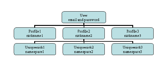 Gamespy Account Creation