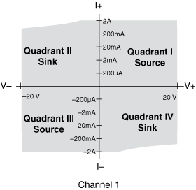 NI PXI-4130 - NI DC Power Supply & SMU Documentation