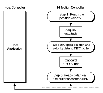 Acquiring Time-Sampled Position and Velocity Data - NI-Motion Documentation