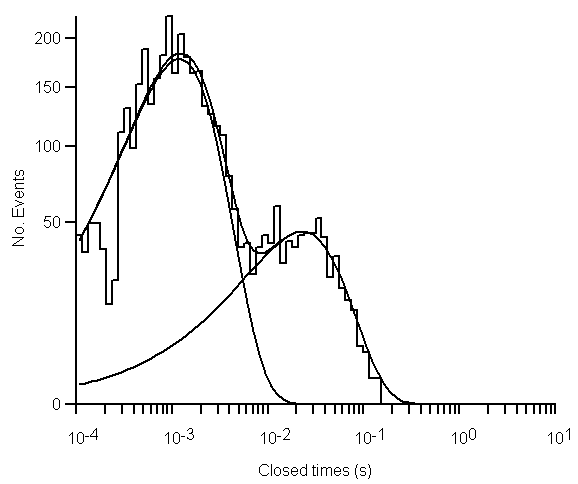 Fitting exponential Functions to dwell time histograms - WinEDR Documentation