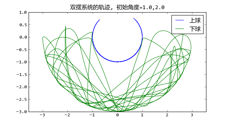 双摆系统的动画模拟 - Python Scientific Calculator Documentation
