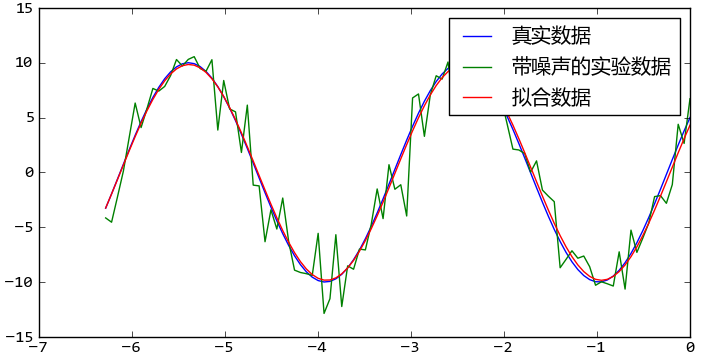 SciPy-数值计算库 - Python Scientific Calculator Documentation